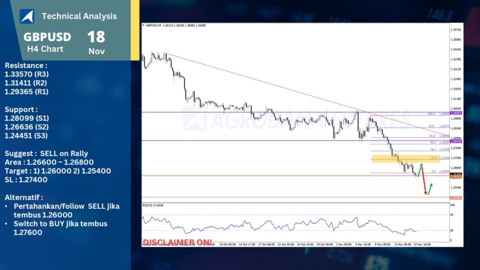 Technical Analysis Forex, Gold (XAUUSD) 18 November 2024 | PT. Agrodana Futures